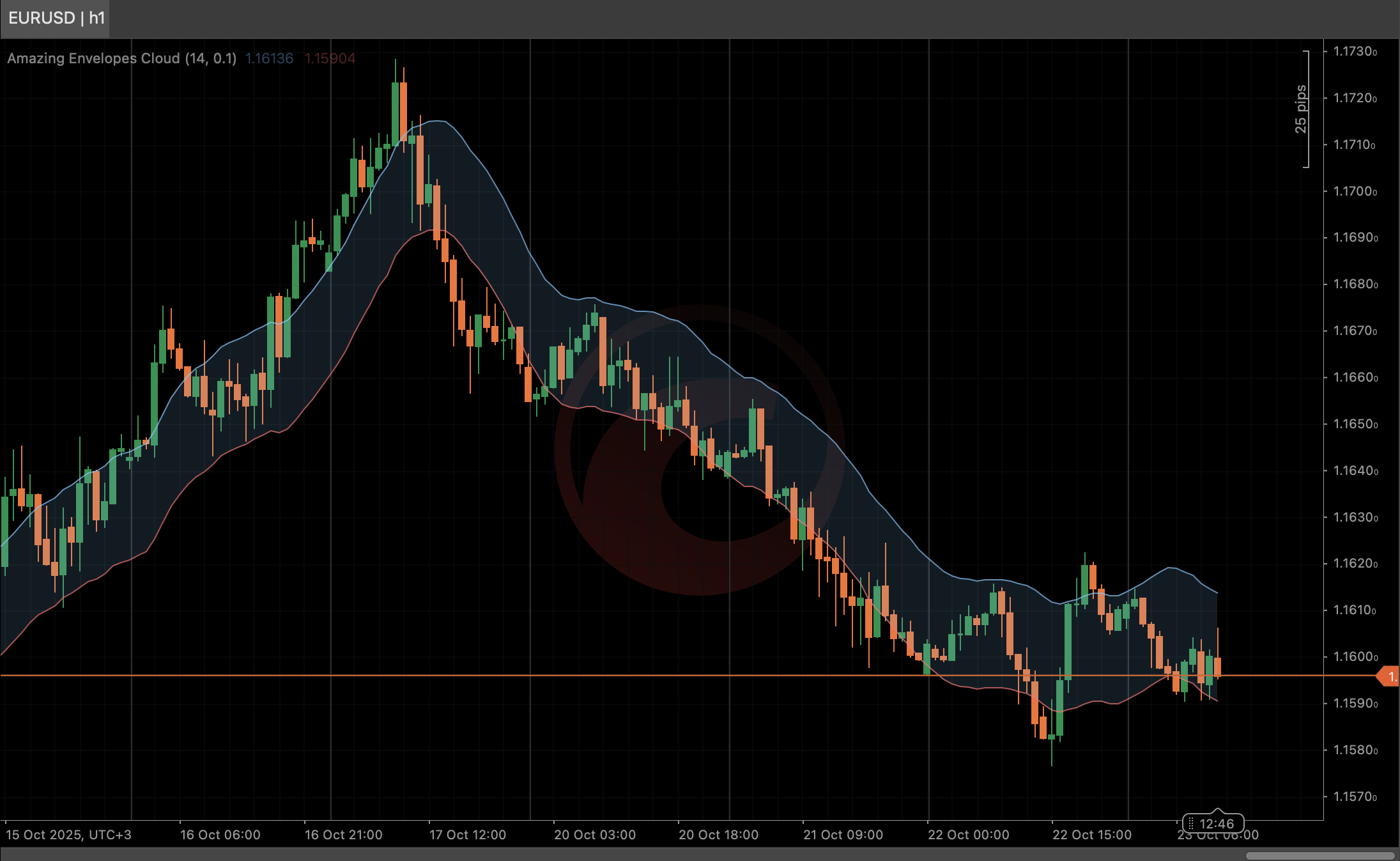 Add an indicator - cTrader Algo