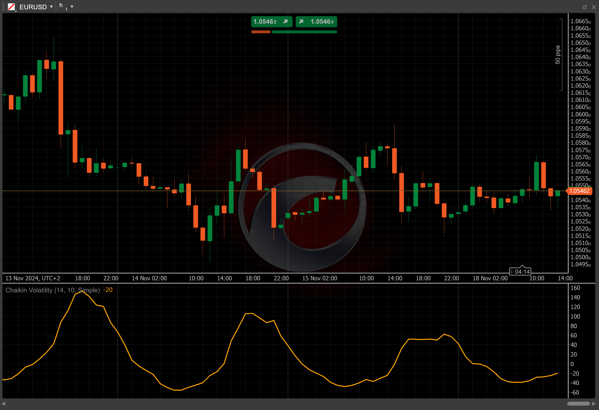 Chaikin Volatility - Knowledge base