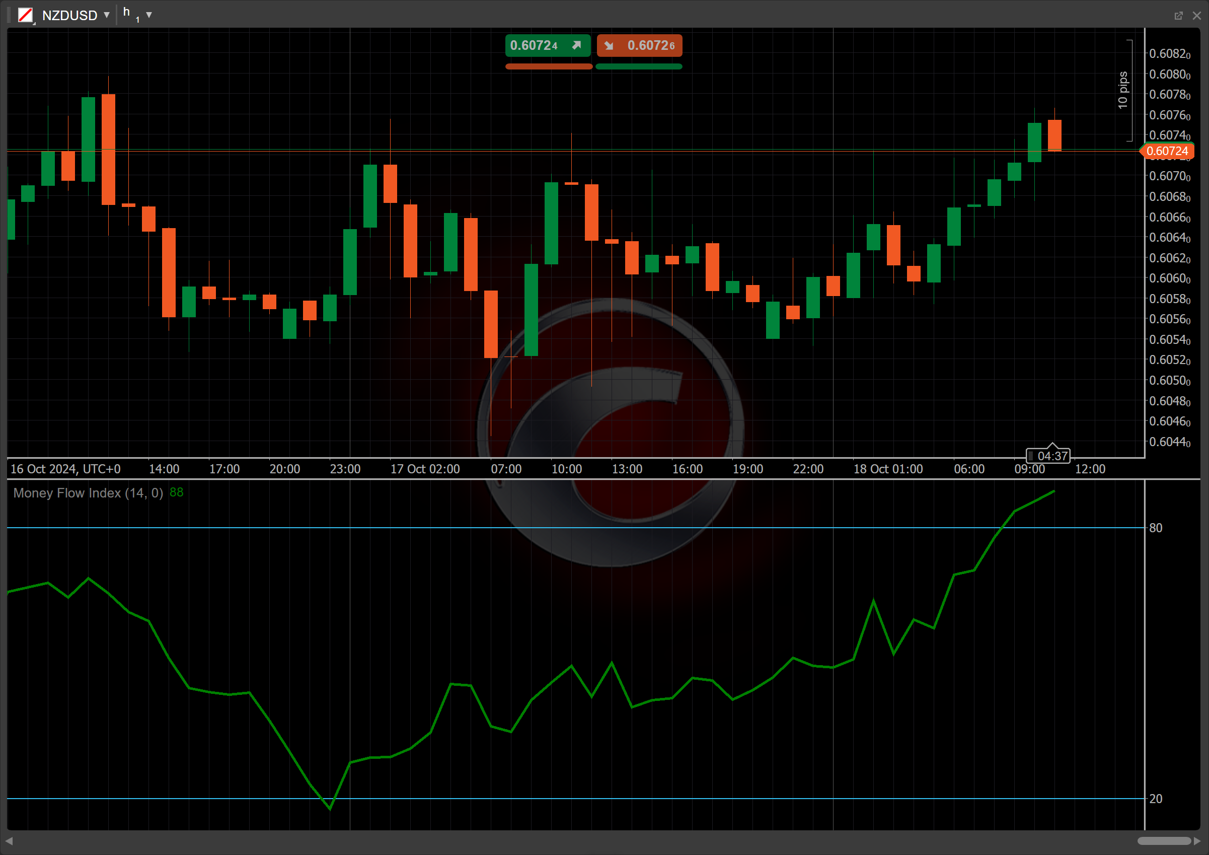 Money Flow Index - Knowledge base