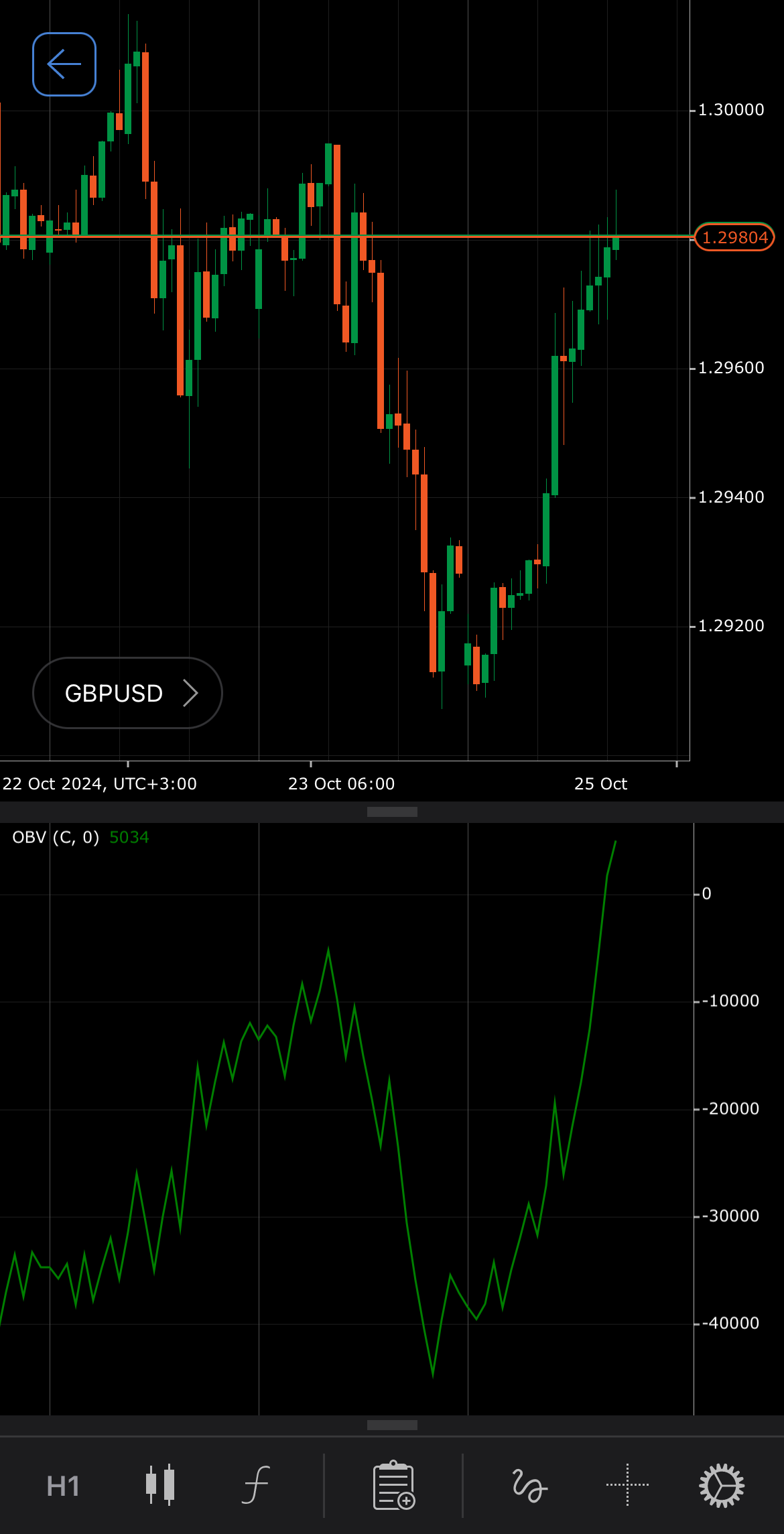 On Balance Volume - Knowledge base
