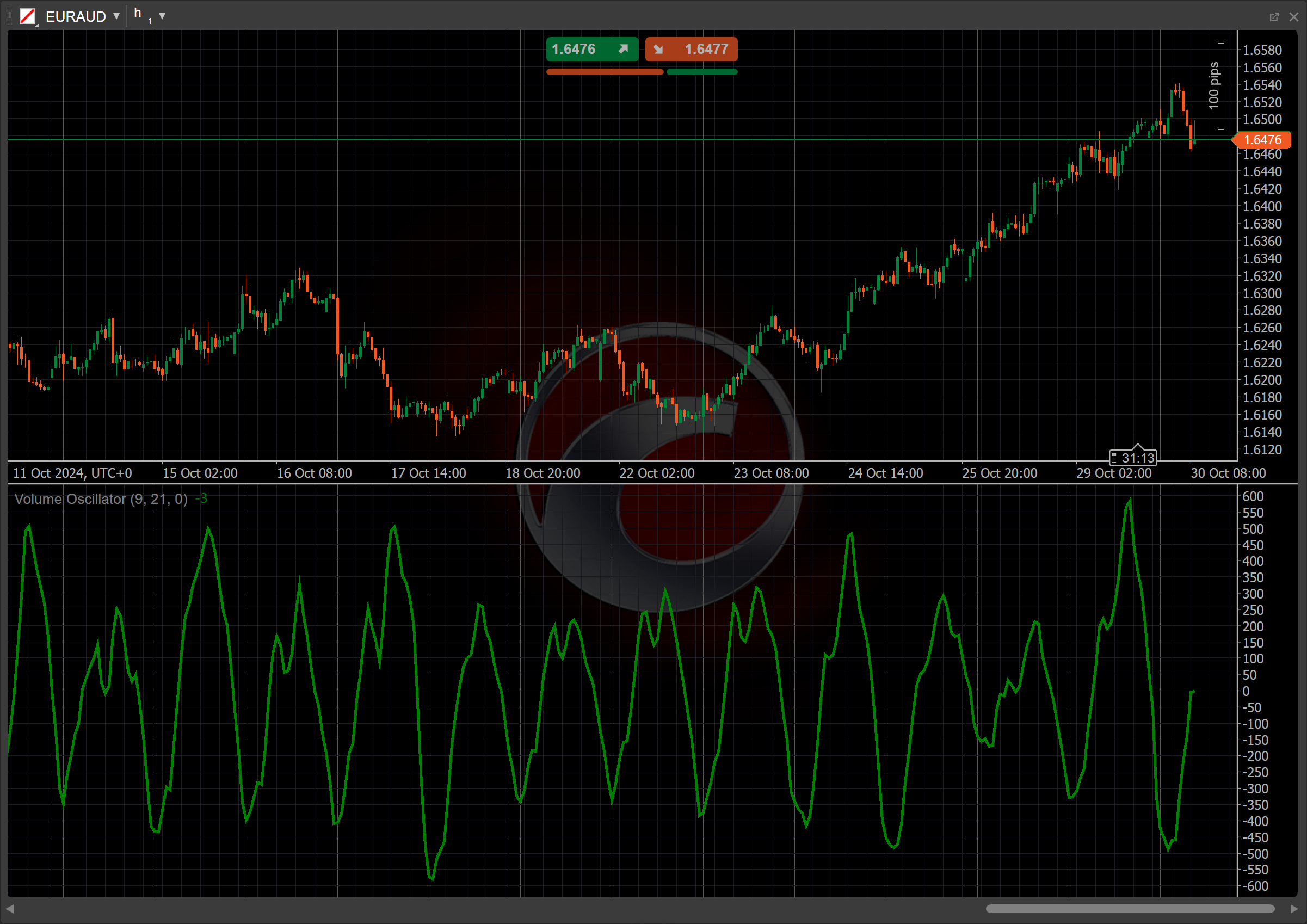 Volume Oscillator - Knowledge base